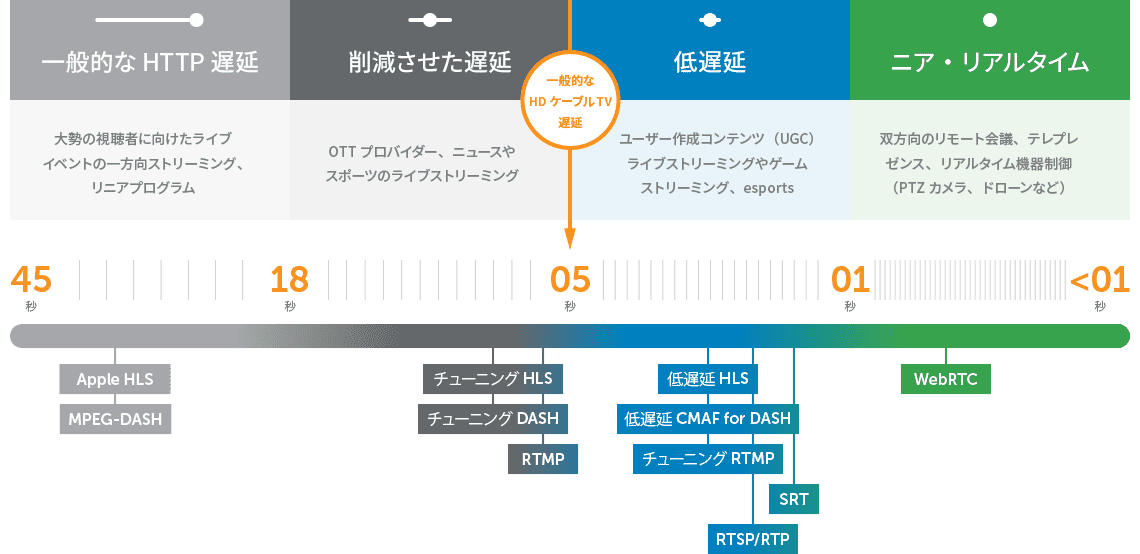 WebRTC サイマルキャスティング：WebRTC とは何か、どのように機能するか [ Wowza Blog 翻訳 ] – DPSJ ...