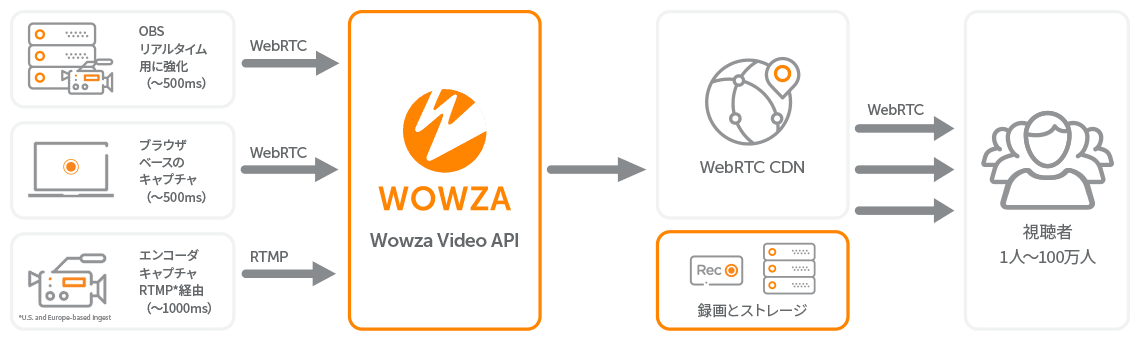WebRTC サイマルキャスティング：WebRTC とは何か、どのように機能するか [ Wowza Blog 翻訳 ] – DPSJ | ストリーミング & ファイルベース