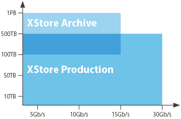 products-evs-media-xstore-capacity – DPSJ | ストリーミング & ファイルベース